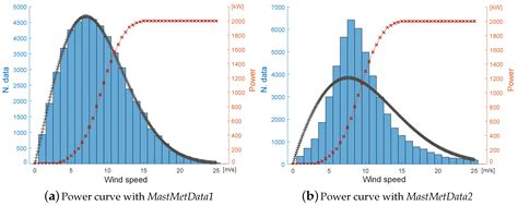 Wind Resource And Wind Power Generation Assessment For Education In Engineering