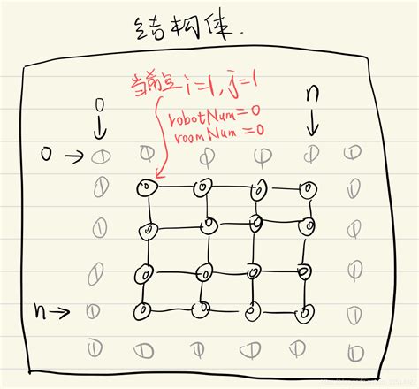 算法分析课设（十一）博物馆守卫问题、世界名画陈列馆问题（分支界限法） 设计一种最佳的摆放方案 使得摆放的机器人最少 csdn博客