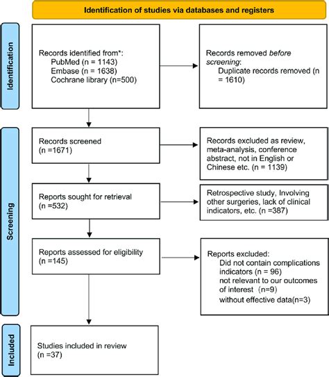 Prisma 2020 Flow Diagram For New Systematic Reviews Which Included Download Scientific Diagram