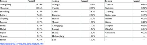 Geographical Distribution Of Survey Objects Download Table