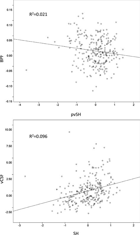 Partial Regression Plots Illustrating The Relationships In Alzheimers
