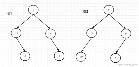 算法day18 二叉树专题七 669 修剪二叉搜索树，108 将有序数组转换为二叉搜索树，538 把二叉搜索树转换为累加树 【题目描述】 设递归函数max对数组的处理区间是[low