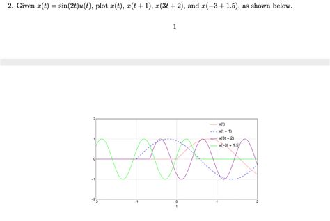 solved 2 given x t sin 2t u t plot x t 2 t 1