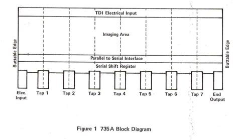 Time Delay Integration Ccd Sensors A Piece Of Military History