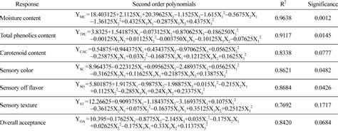 Polynomial Equations For Physicochemical And Sensory Properties Of Red