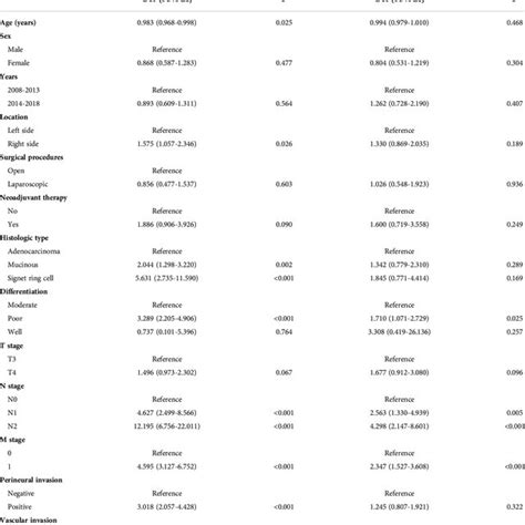 Univariable And Multivariable Logistic Regression Model For Factors