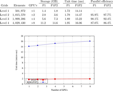 Timing Measurements Of Weak Scaling Obtained On A Cluster Of Nvidia