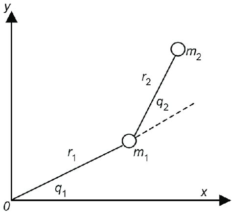Two Link Robotic Manipulator Model Download Scientific Diagram