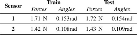 Table Ii From Design Of A Multimodal Fingertip Sensor For Dynamic Manipulation Semantic Scholar