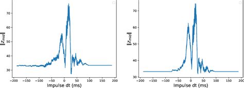 Figure 3 From Masked Audio Generation Using A Single Non Autoregressive Transformer Semantic