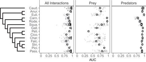 differences in predictive performance among groups predictive