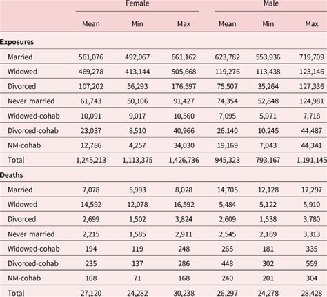 Yearly Average Minimum And Maximum Exposure And Death Counts For The Download Scientific