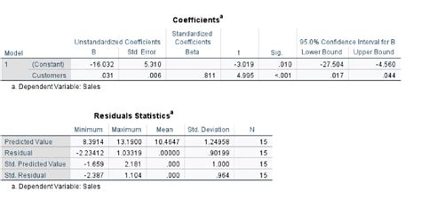 Using Spss Software My Regression Equation Is 0031x