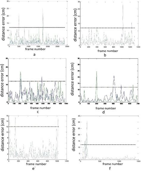 Video Error Rate Results For Each Frame Download Scientific Diagram