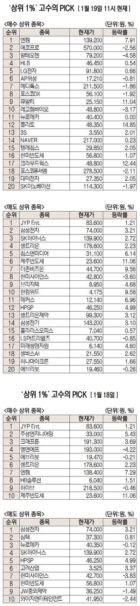 주식 초고수는 지금 신고가 행진하는 2차전지 엔켐 순매수 1위