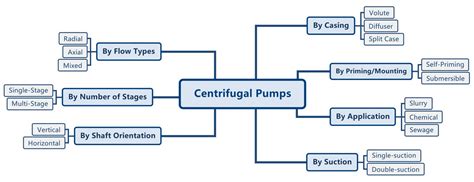 Types Of Centrifugal Pump Working Application And Selection Guide