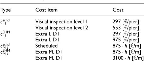 Table 3 From Life Cycle Management Cost Analysis Of Transportation
