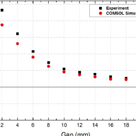 Comparison Between Simulation And Experiment Normalised Ratio Of End