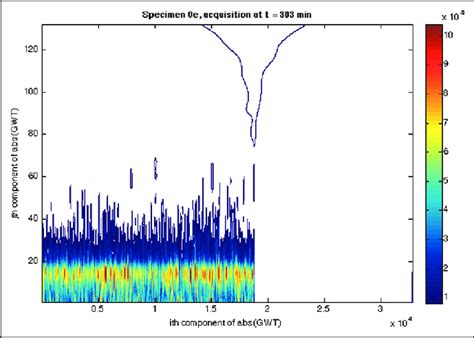 example of scalogram of noise specimen 0e at t 303 min gwt gabor