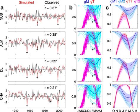 intercomparison of actual and simulated tree ring chronologies