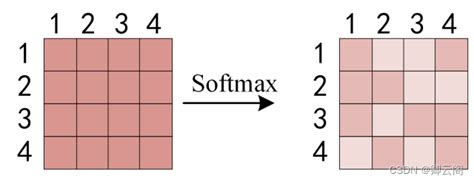 【deep learning 5】自编码和transformer transformer autoencoder csdn博客