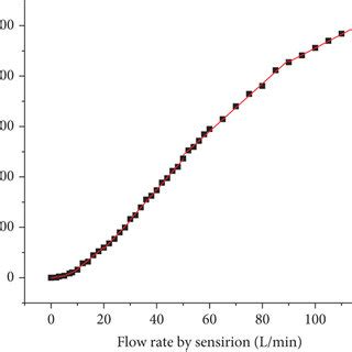 The Calibration Curve Of The Flow Rate Ranging From To L Min Download Scientific Diagram
