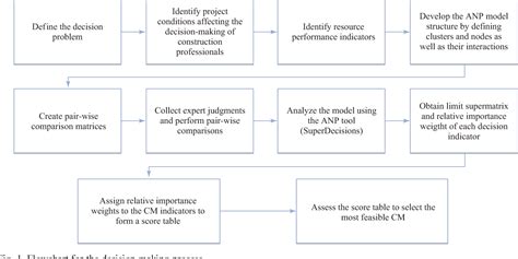 Figure 1 From A Multi Objective Decision Support Model For Selecting Environmentally Conscious