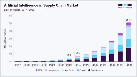 Artificial Intelligence In Supply Chain Market Report 2030