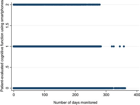 Patient Evaluated Cognitive Function Measured Daily Using The Monsenso