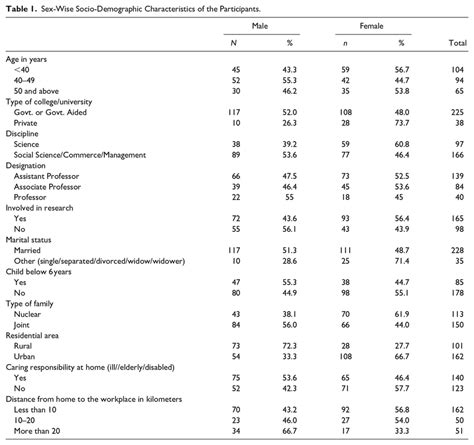 Sex Wise Socio Demographic Characteristics Of The Participants