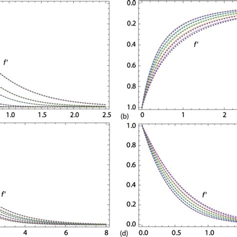 A The F ′ Is Plotted Against η From Eq 13 δ 1 δ 2 025