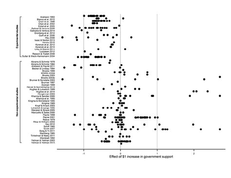 Dot Graph Of Crowding Out Effect Estimates Per Study Download Scientific Diagram