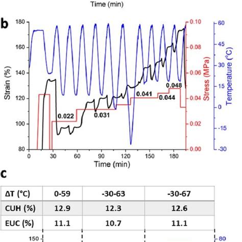 two way shape memory effect of the cpcl syntactic foam a full plot download scientific