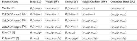 table i from a survey on auto parallelism of large scale deep learning