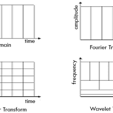 1 The Stft Yields A Uniform Tiling Of The Time Frequency Plane Whereas