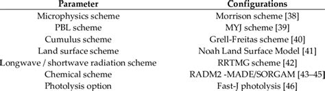 Physical Parameterization Schemes Used In The Simulations Download Scientific Diagram