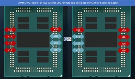 Amd Epyc Rome 7nm Zen 2 Cpus To Feature 162 Pcie Gen 4 Lanes