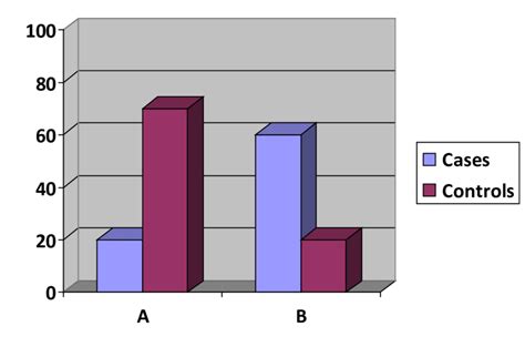 1 Using Graphs To Look For Trends In The Data Download Scientific Diagram