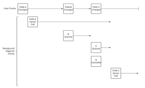 Sending Latest Request When Previous Call Finishes In Angular Stack Overflow