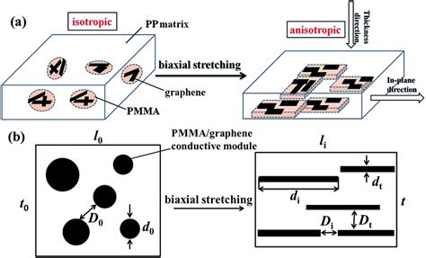 Effect Of Draw Ratio On The Anisotropic Electrical Resistivity Of