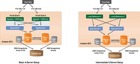 Designing And Deploying High Availability Websites