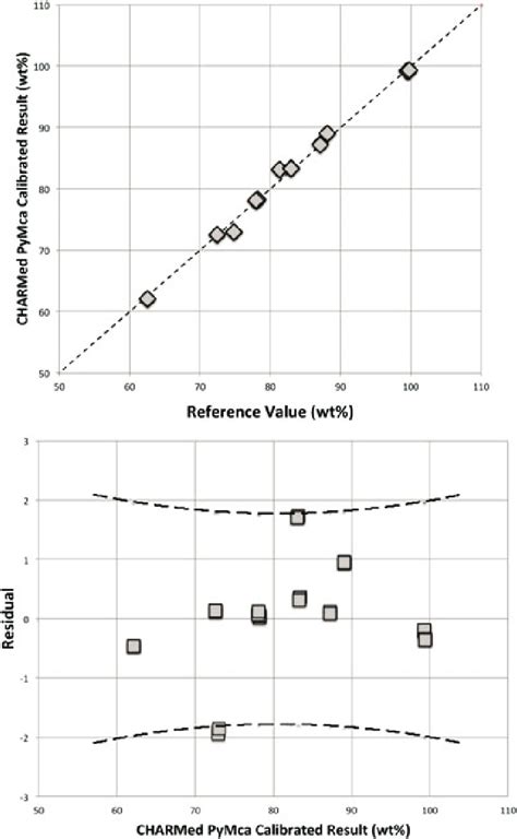 A The Calibrated Results From The Validation Set Plotted Against The
