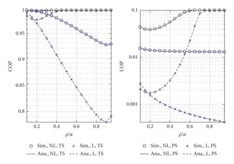 Cop Versus ρα A Transmit Snr 60 Db B Transmit Snr 110 Db Download Scientific Diagram