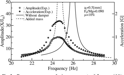 figure 2 from design of particle granules damper for vertical vibration