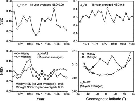 Yearly Averaged Normalized Standard Deviations Of Band Pass Filtered Df
