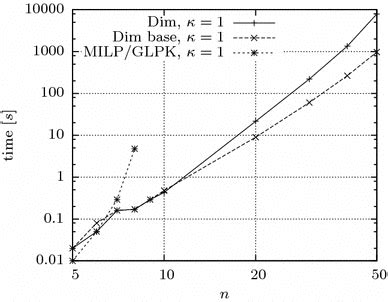 Influence Of Network Size On The Computation Time Experiment A Download Scientific Diagram