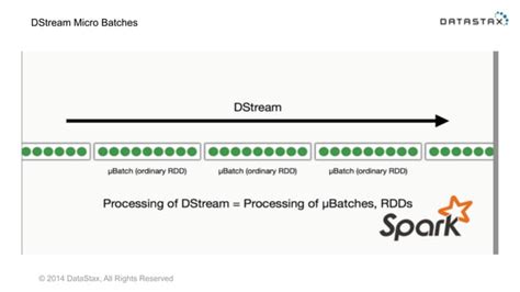 large scale data analytics with spark and cassandra on the dse platform