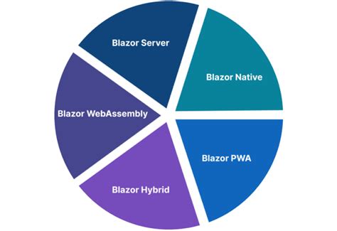 Migration From Blazor Server To Blazor WebAssembly Audacia