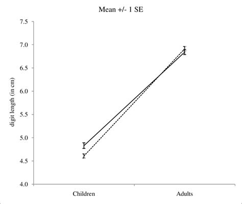 The Graph Shows The Mean And Standard Error Of Digit Length In Download Scientific Diagram