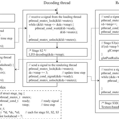 Pseudocode Of Our Thread Based Pipeline Mechanism See Text For Download Scientific Diagram